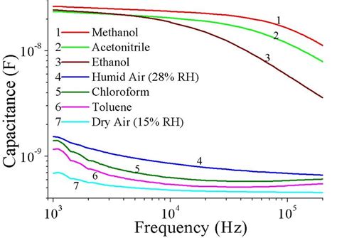 Capacitance Frequency Dispersions For Gas Environments Download Scientific Diagram
