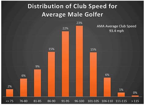 Average Driver Swingspeeds Complete Guide By Age Handicap Etc