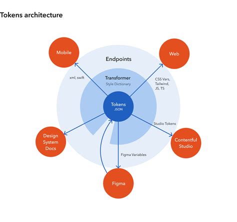 design tokens explained and how to build a design token system