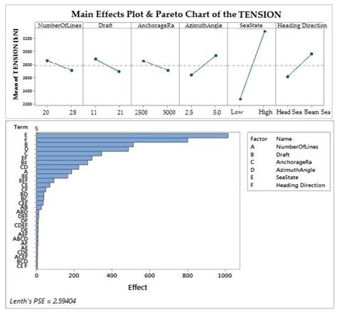 Design Of Experiments Technique Applied To Artificial Neural Network Models For Fpso Mooring