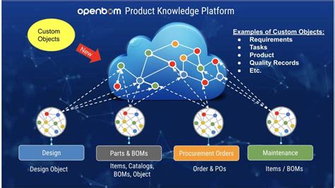 Federated Data Network For Multidisciplinary Design And Systems Of Engagement Openbom