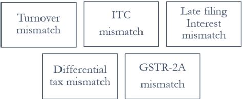 Resolving Gst Return Mismatch Compliance And Correction Strategies