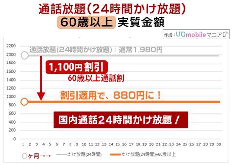 Uqモバイルなら60歳以上は「シニア割」有り！通話かけ放題が880円で使える！利用料金と申込方法まで！｜uqモバイルマニア