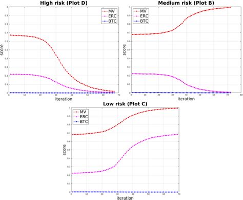 The Parametric Scores Of The Mean Variance Mv Optimal Portfolio The