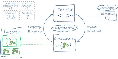 Introducci N A Angular M Dulos Componentes Templates Y M S