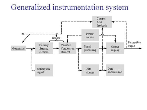 Generalized Instrumentation System Sensor Measurand Primary Sensing Element