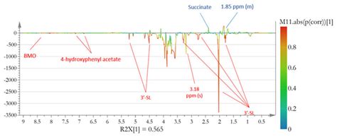 S Line Plot From Opls Da Showing 1 H Nmr Metabolomics Data From Samples