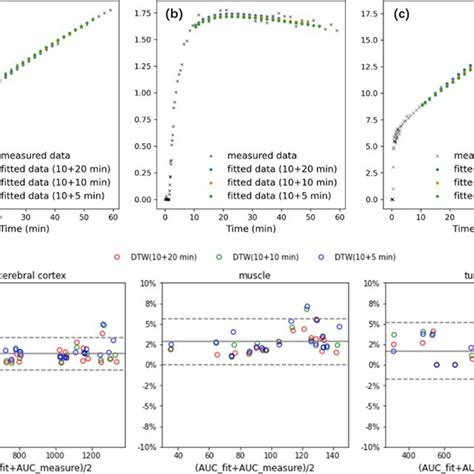 For An Example Subject Nonlinear Fitting Of The Missing Data Was