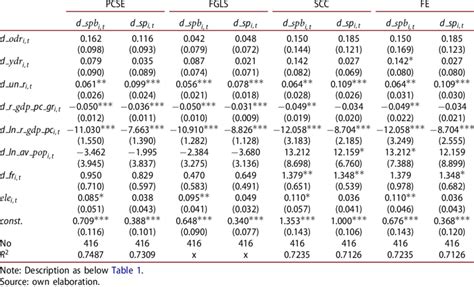 Results Of The Regressions Baseline Pcse Technique And Robustness