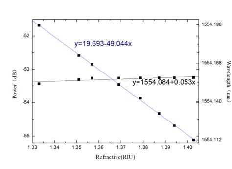 Refractive Index Response Sensitivity Of The Sensor Download Scientific Diagram