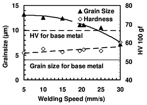 Effect Of Welding Speed On Grain Size And Hardness In The Stir Zone