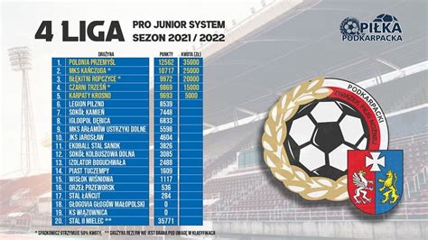 Klasyfikacja PRO Junior System W Sezonie W IV Lidze