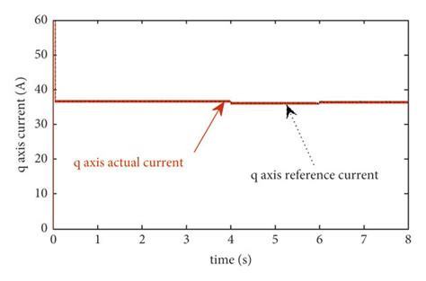 The Dq Axis Reference Current And Actual Current Of Pmsm Model Download Scientific Diagram