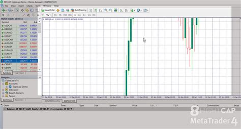 How To Manage Charts In Metatrader 4 Eightcap Labs