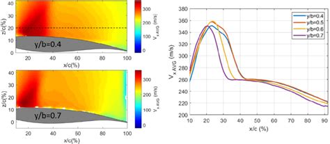 Average Streamwise Velocity Component Vx For The Λ0° Wing For