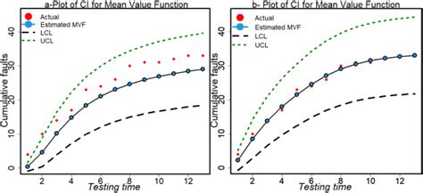 Analysis Of Incorporating Modified Weibull Model Fault Detection Rate Function Into Software