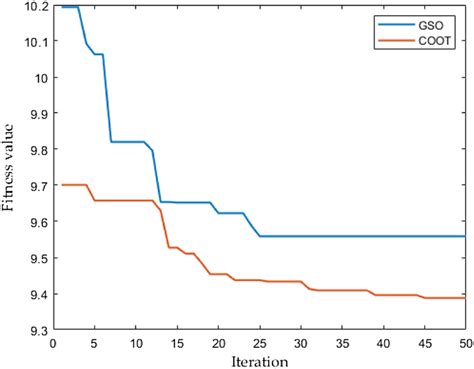 Comparison Between Coot And Gso For Ocecf At 1500 Download