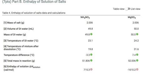 Solved 7pts Part B Enthalpy Of Solution Of Salts Table Chegg Com