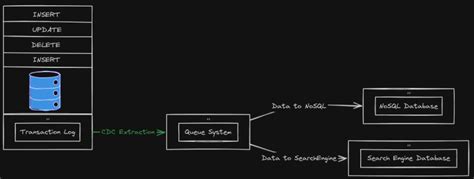 Rafael Adão On Linkedin Dataengineering Kafka Postgresql Debezium