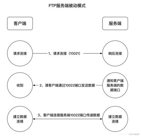 深入解析linux系统中的ftp文件传输协议：工作机制、搭建方法与安全考虑 Linux命令大全手册