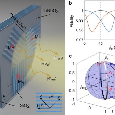 Concept A Sketch Of Generation Of Polarization Entangled Photon