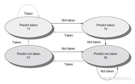 cpu microarch branch prediction分支预测简述 知乎