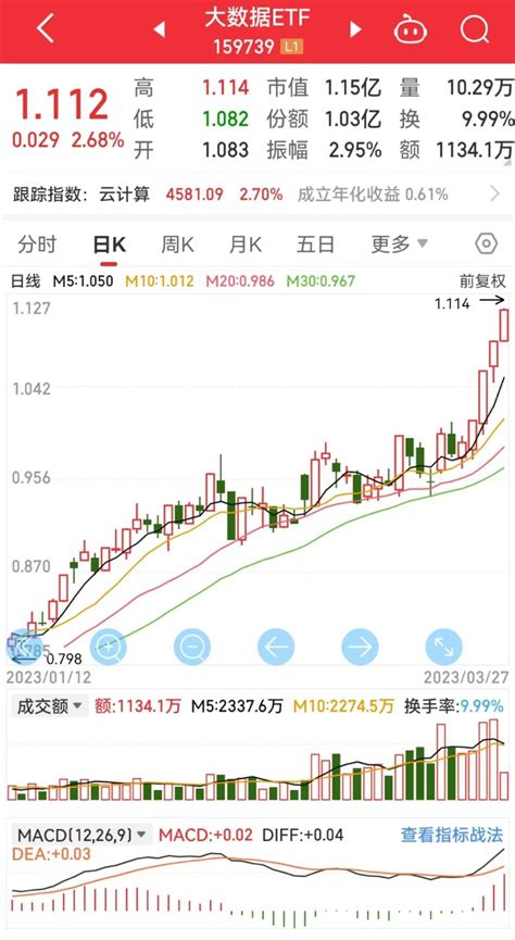 数字经济行情再加速，大数据etf（159739）涨幅近3资金涨超建议