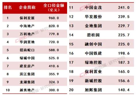 中国百强房企4月销售额 同比大降45 ＊ 阿波罗新闻网