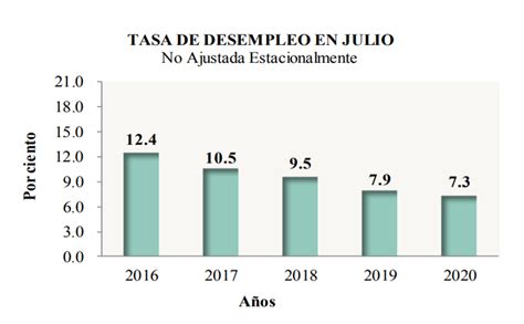 Rompe Récord La Tasa Del Desempleo En La Isla Primera Hora