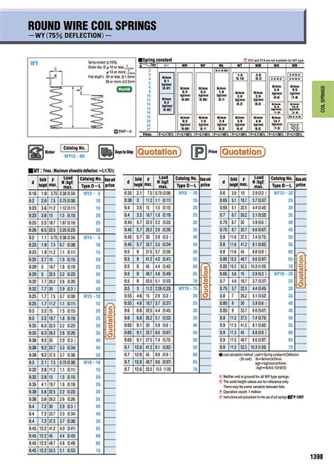 Misumi Coil Spring Hs Code At Brock Foletta Blog