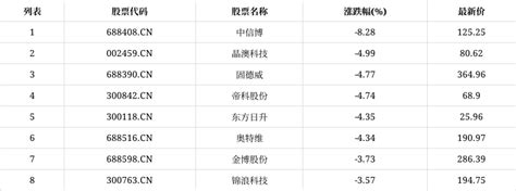 「异动股」光伏设备板块下挫，中信博688408cn跌828 知乎