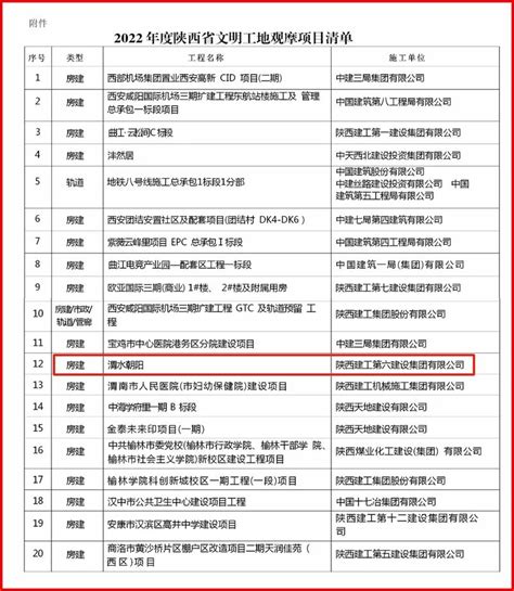 陕建六建集团 渭水朝阳项目荣获“2022年度陕西省文明工地观摩项目”称号活动咸阳市
