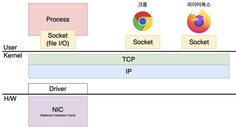 개발자가 알아야 할 네트워크 기초 IP 주소 Port 번호 Parker Blog