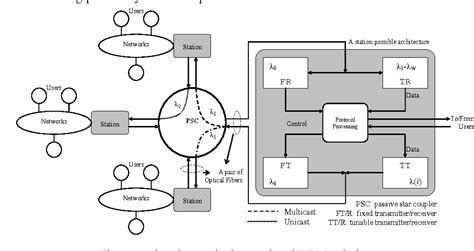 figure 1 from design considerations for efficient multicast wdm network