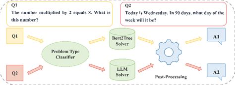 figure 1 from solving math word problem with problem type