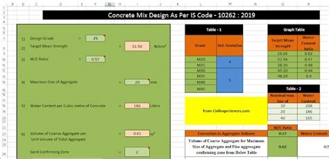 Advance Concrete Mix Design As Per Is Code By Excel Sheet Concrete