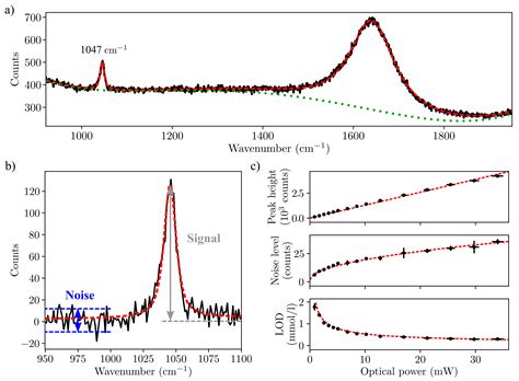 Raman Spectroscopy Water At Justin Dale Blog