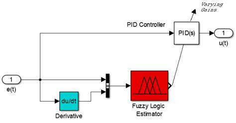 Gain Scheduling Fl Pid Controller Implementation Download Scientific