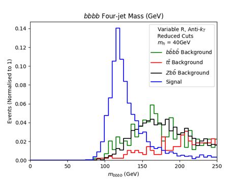 The Distributions In Invariant Mass Of Four B Jets For Signal And