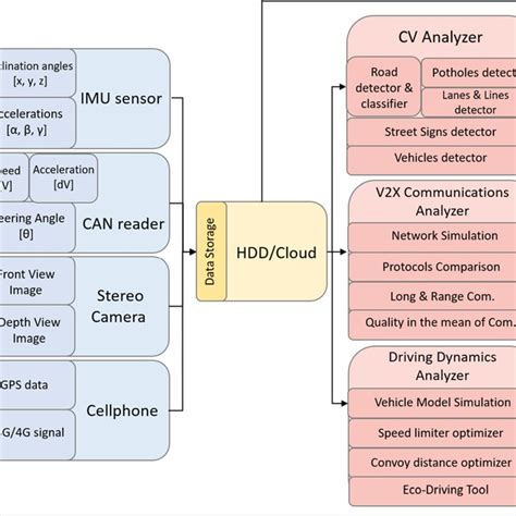 Intelligent Route Analyzer Framework For Smart Electromobility Redesign Download Scientific