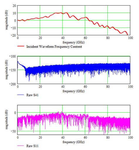 Frequency Content Of Crosstalk Derivative Waveforms Download
