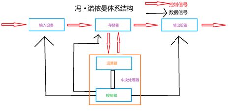 【linux系统编程】——理解冯诺依曼体系结构（进程） 腾讯云开发者社区 腾讯云