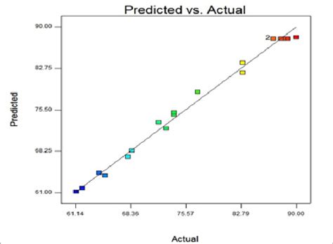 The Normal Probability Plot Of The Residuals And Parity Plot Show The