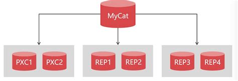 Mycat 垂直水平切分全局表 Mysql 系列教程（笔记）