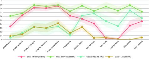 Estimated Class Conditional Response Probabilities For The Four Class