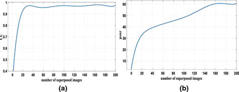 A Cc B Psnr Variation Curve According To Superposing Number Of Download Scientific Diagram