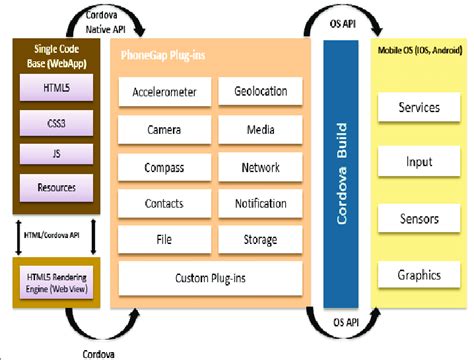 apache cordova framework [31] download scientific diagram