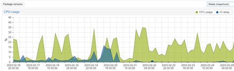 Proxmox Io Delay Psa Dont Use Crappy Drives Rproxmox