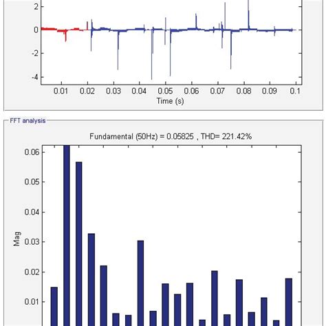 Fft Analysis Of Fixed Output 50hz With 20hz Input Signal Download