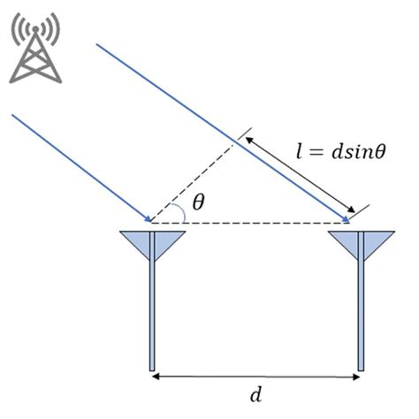 geometrical illustration of aoa estimation using two ula of antennas